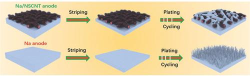 Dendrite‐Free Sodium‐Metal Anodes for High‐Energy Sodium‐Metal ...