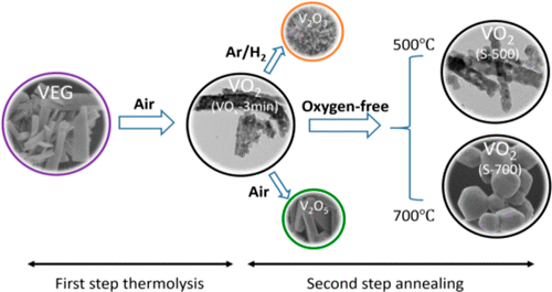 结晶度可调的VO 2 （M）的两步合成,Inorganic Chemistry - X-MOL