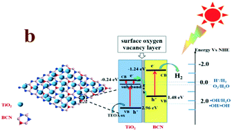 Interfacial oxygen vacancy layer of a Z-scheme BCN–TiO2 heterostructure ...