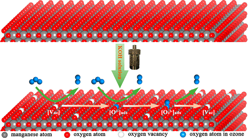 Tuning the K+ Concentration in the Tunnels of α-MnO2 To Increase the ...