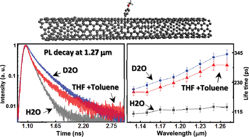 Solvent- and Wavelength-Dependent Photoluminescence Relaxation Dynamics ...