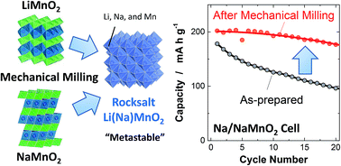 Metastable and nanosize cation-disordered rocksalt-type oxides: revisit of stoichiometric LiMnO2 ...