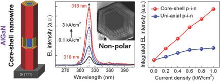 Ultraviolet Light‐Emitting Diode Using Nonpolar AlGaN Core–Shell ...