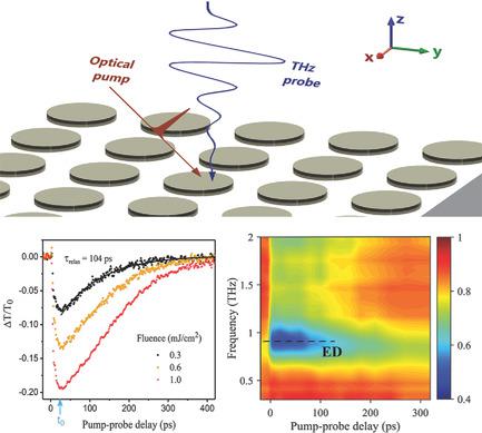 All‐Optical and Ultrafast Tuning of Terahertz Plasmonic Metasurfaces,Advanced Optical Materials ...