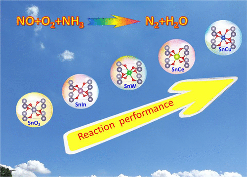 Tetragonal Rutile SnO2 Solid Solutions for NOx-SCR by NH3: Tailoring ...