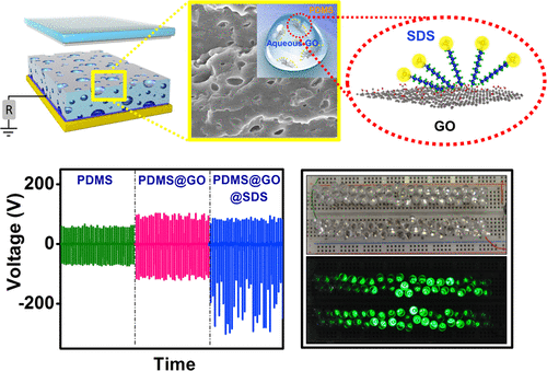 Enhanced Power Output of a Triboelectric Nanogenerator using Poly(dimethylsiloxane) Modified ...