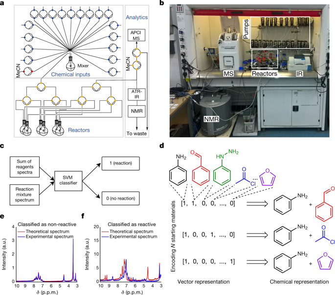 Controlling an organic synthesis robot with machine learning to search ...