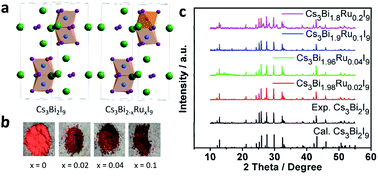 Bandgap engineering of a lead-free defect perovskite Cs3Bi2I9 through ...