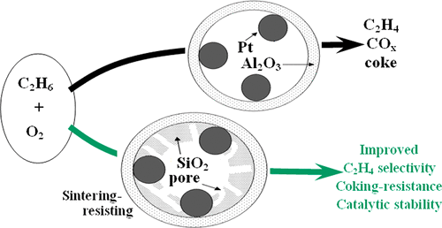SiO2-Modified Pt/Al2O3 for Oxidative Dehydrogenation of Ethane: A ...