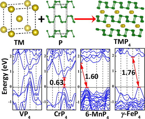 3d过渡金属四磷酸盐TMP 4 （TM = V，Cr，Mn和Fe）的结构多样性和电子性质,Inorganic Chemistry - X-MOL