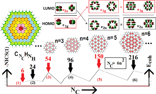 Classics Illustrated: Clar’s Sextet and Hückel’s (4n + 2) π-Electron ...