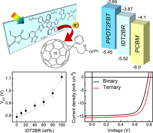 Nonfullerene/Fullerene Acceptor Blend with a Tunable Energy State for High-Performance Ternary ...