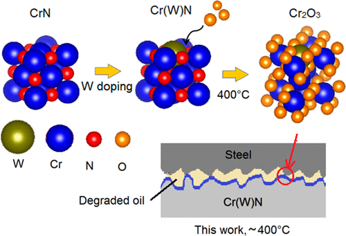 Renewable Cr2O3 Nanolayer on Cr(W)N Surface for Seizure Prevention at ...