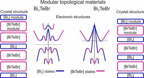 新型碲化铋铋Bi 2 TeBr和Bi 3 TeBr的合成，晶体和拓扑电子结构,Chemistry of Materials - X-MOL