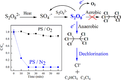 Reductive Hexachloroethane Degradation by S2O8•– with Thermal ...
