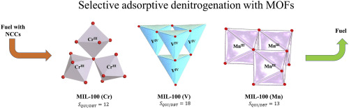 评估MIL-100结构中的金属类型以合成用于从液体燃料中去除基本N化合物的选择性吸附剂,Microporous and Mesoporous ...