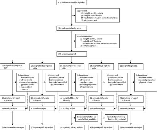 Dorzagliatin monotherapy in Chinese patients with type 2 diabetes: a ...