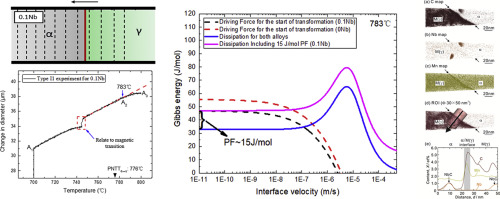 Analysis of the interaction between moving α/γ interfaces and interphase precipitated carbides ...