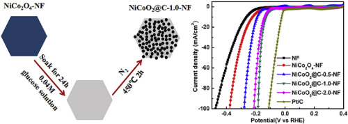 Surface roughening of nanoparticle-stacked porous NiCoO2@C microflakes ...