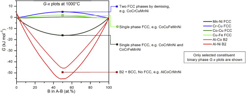 Gibbs energy-composition plots as a tool for high-entropy alloy design ...