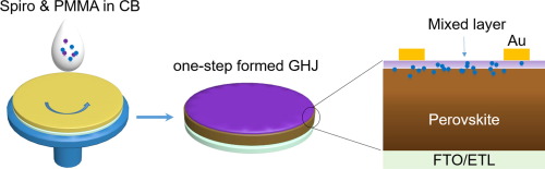 Additive-assisted one-step formed perovskite/hole conducting materials ...