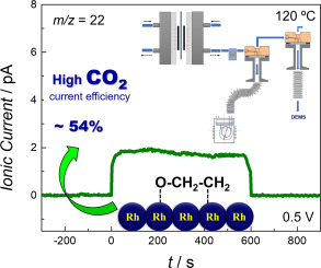 通过在线 DEMS 研究金属纳米颗粒/短侧链 PFSA 固态电解质界面处乙醇氧化成 CO 2 的法拉第效率,Journal of Electroanalytical Chemistry - X-MOL