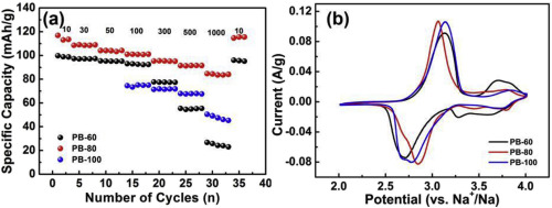Improved rate performance of Prussian blue cathode materials for sodium ...