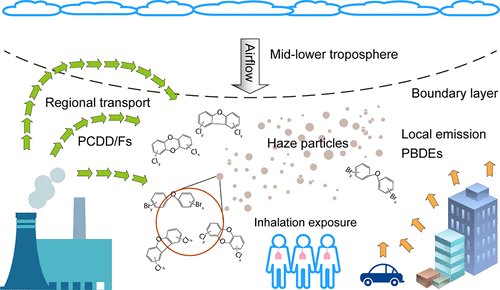 Hazy Weather-Induced Variation in Environmental Behavior of PCDD/Fs and ...