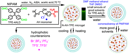 Tetraphenylethene Cross-Linked Thermosensitive Microgels via ...