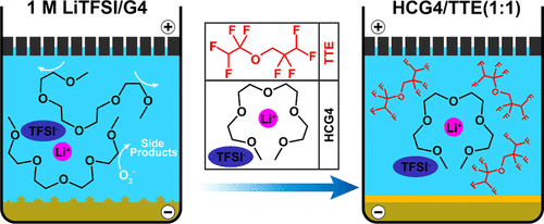 Binary Mixtures of Highly Concentrated Tetraglyme and Hydrofluoroether ...
