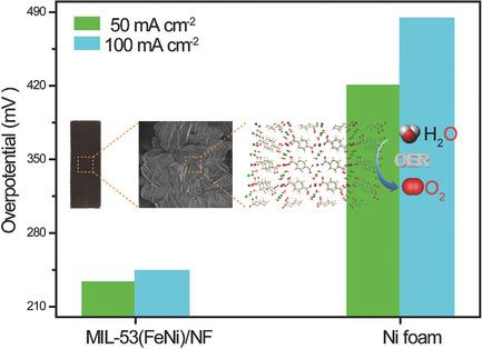 NiFe‐Based Metal–Organic Framework Nanosheets Directly Supported on ...