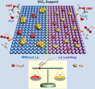 Modification of Cu/SiO2 Catalysts by La2O3 to Quantitatively Tune Cu+ ...