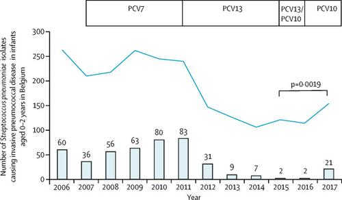 Switch in a childhood pneumococcal vaccination programme from PCV13 to ...