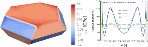 The influence of anisotropic surface stresses and bulk stresses on ...
