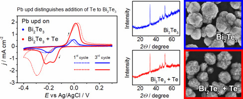 Underpotential deposition of lead onto Bi2Te3/Te heterostructures ...