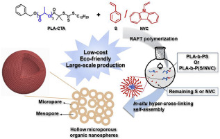 Two-step tandem synthetic strategy for hyper-cross-linking hollow microporous organic ...