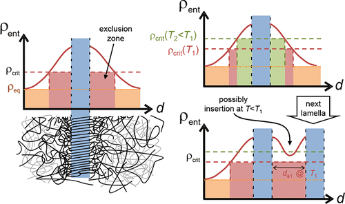 Interplay between Crystallization and Entanglements in the Amorphous ...