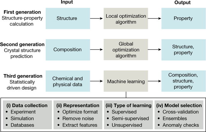 Machine learning for molecular and materials science,Nature - X-MOL