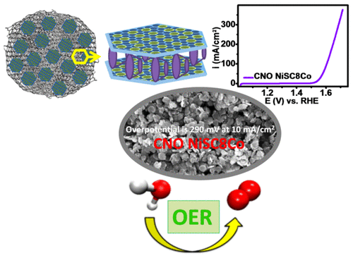 Calixarene Intercalated NiCo Layered Double Hydroxide for Enhanced ...