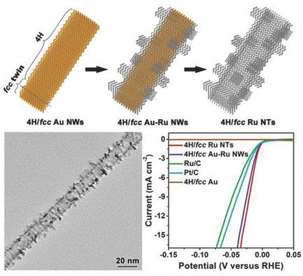 Synthesis of Hierarchical 4H/fcc Ru Nanotubes for Highly Efficient Hydrogen Evolution in ...