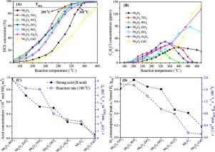 Synthesis of Nb2O5 based solid superacid materials for catalytic ...