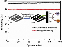 Surface-functionalized graphite felts: Enhanced performance in cerium ...