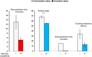 Mechanisms by which crystalline mannitol improves the reconstitution ...