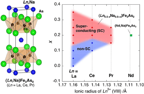 Fe-Based Superconductors of (Ln0.5–xNa0.5+x)Fe2As2 (Ln = Ce, Pr ...