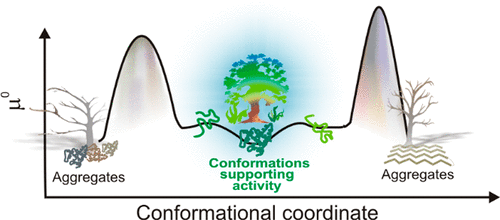 Kinetic Trapping of Folded Proteins Relative to Aggregates under ...