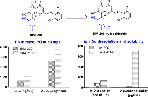 Selection of a Water-Soluble Salt Form of a Preclinical Candidate, IIIM ...