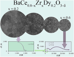 Transport properties of highly dense proton-conducting BaCe0.8–xZrxDy0.2O3–δ materials in low ...