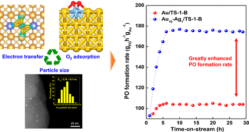 Enhanced Catalytic Performance for Propene Epoxidation with H2 and O2 over Bimetallic Au–Ag ...