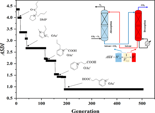 Computer-Aided Design of Ionic Liquids as Absorbent for Gas Separation Exemplified by CO2 ...