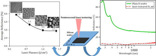 Wideband Anti-Reflective Silicon Surface Structures Fabricated by Femtosecond Laser Texturing ...